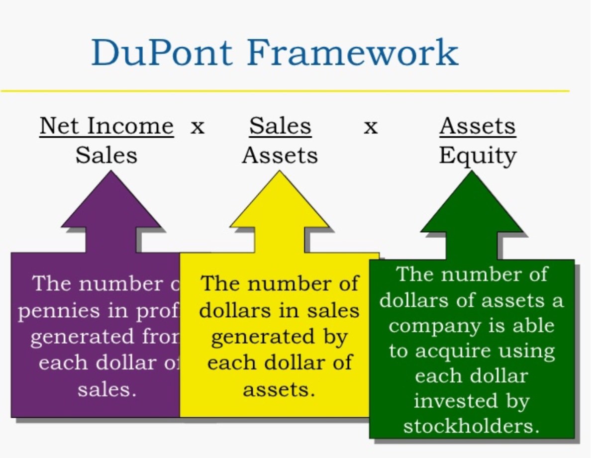 The DuPont Framework – Acti-quant